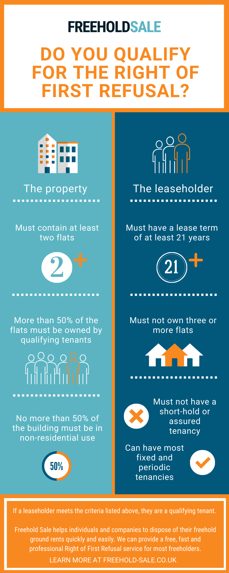Infographic - Do you qualify for the Right of First Refusal